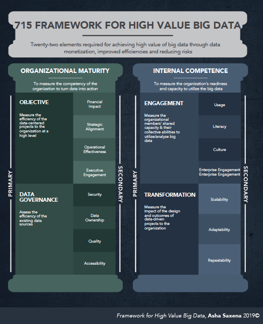 Framework for High Value Big Data - AshaSaxena.com